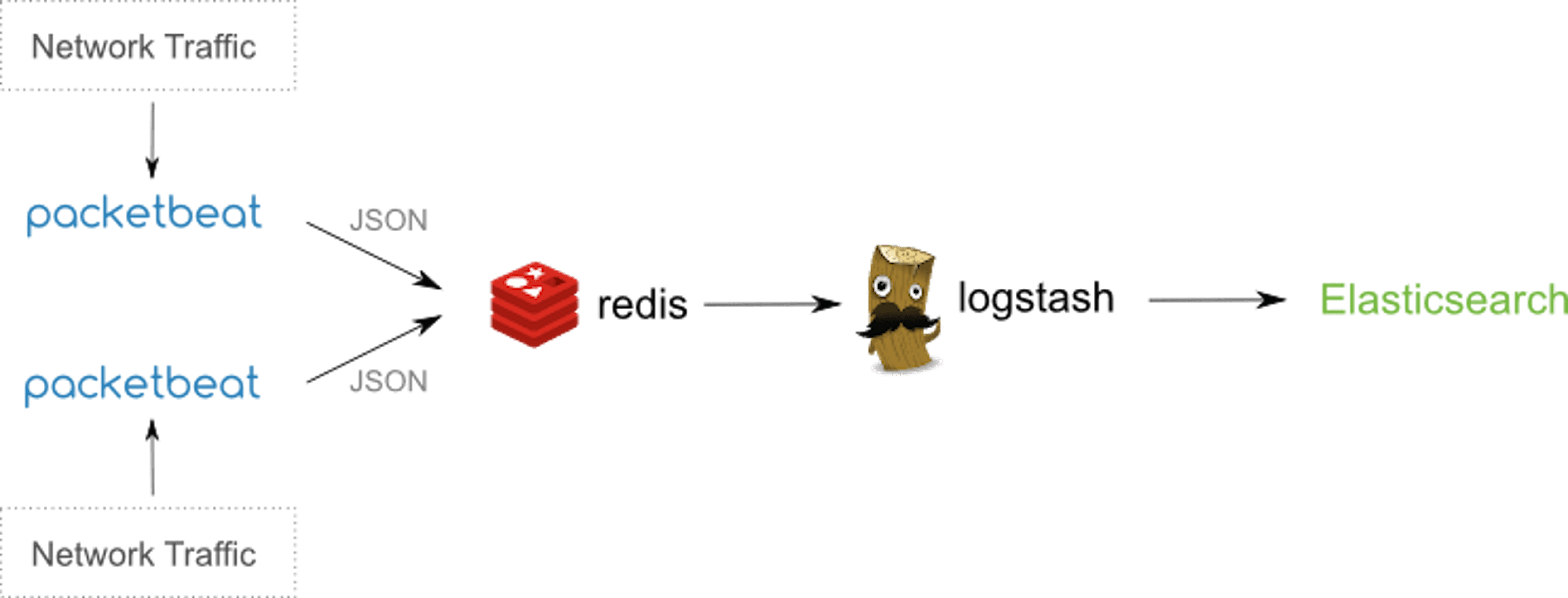 Infrastructure metrics with Elasticsearch stack - Luminis
