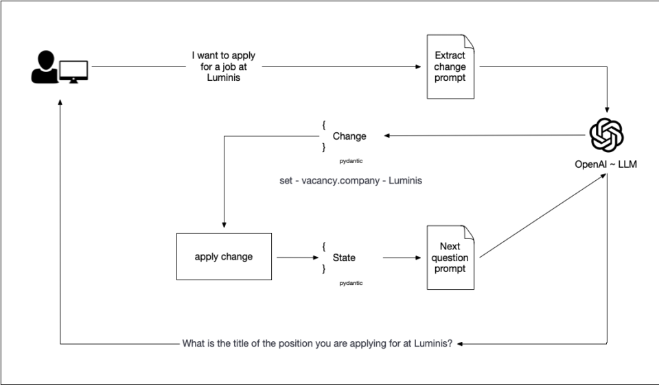 Mastering State in Stateless LLMs - Luminis